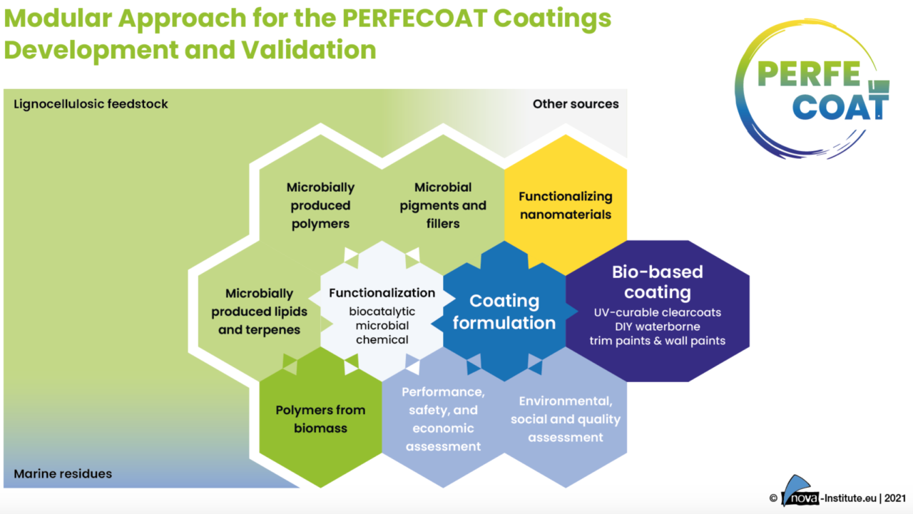 The PERFECOAT Project