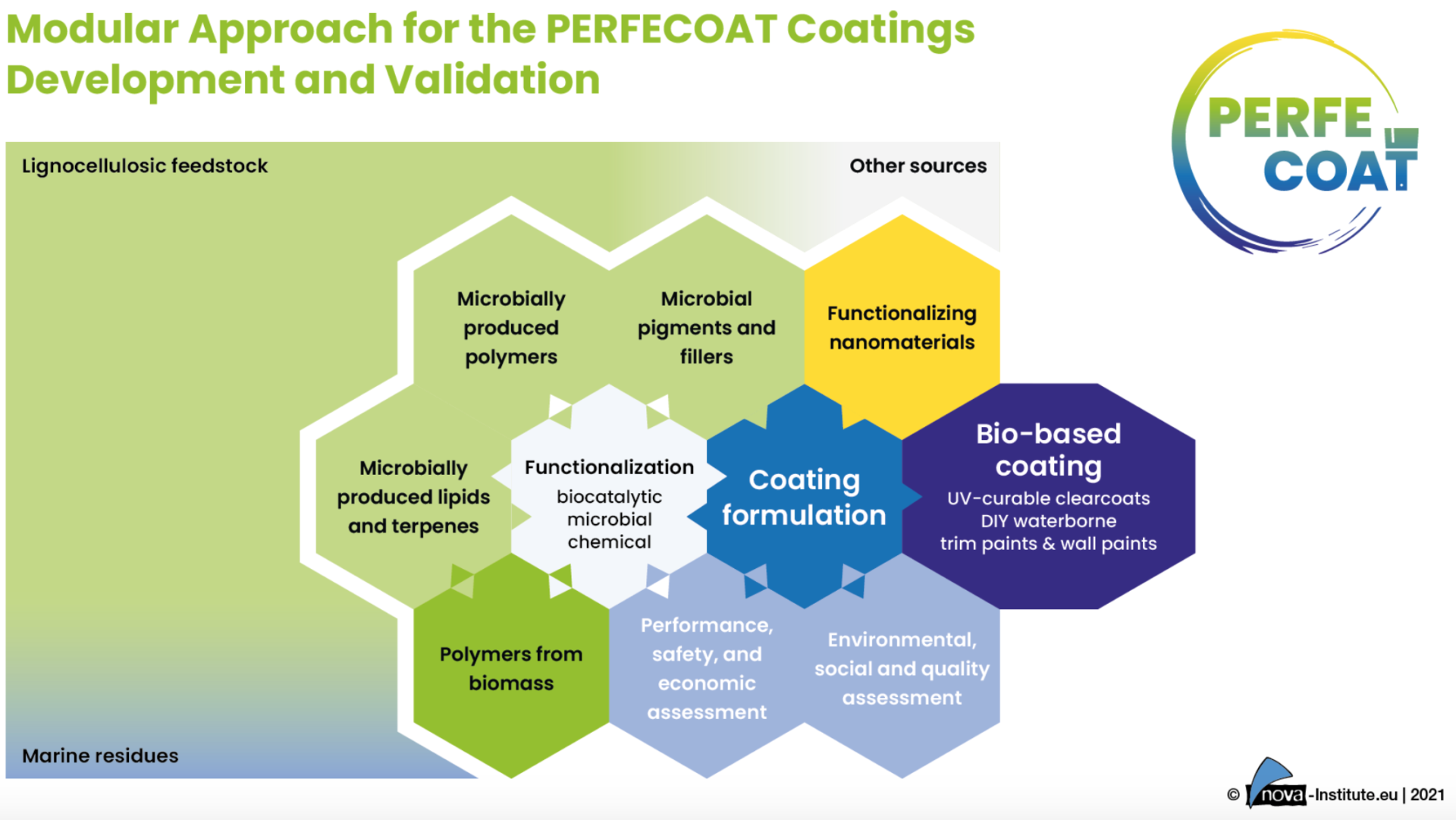 The PERFECOAT Project